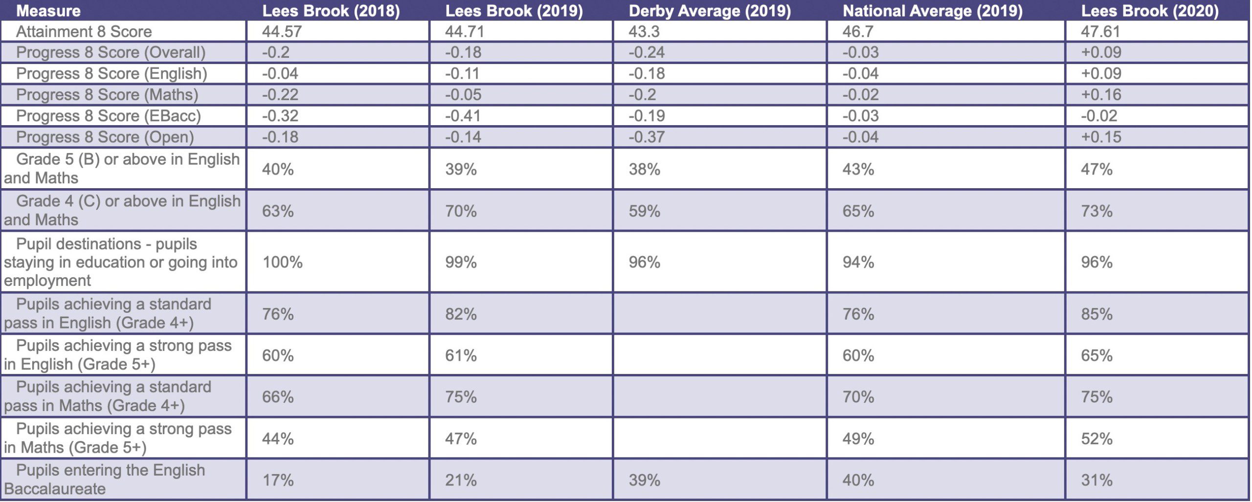 Our Results - Lees Brook Community School